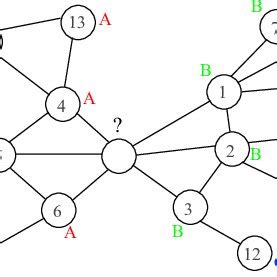 An Example Of A Label Clustering Coefficient Download Scientific Diagram