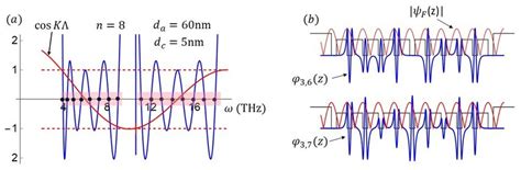 Dispersion Relations And Wave Functions In Finite And Infinite Periodic Download Scientific
