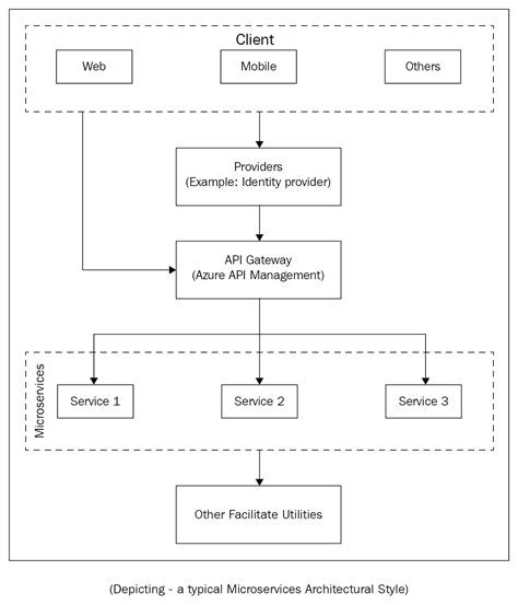 Building RESTful Web Services With NET Core