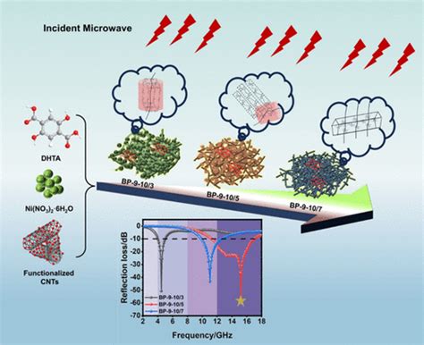 Ultraflexible Ultrathin 3d1d Hierarchical Interpenetrating Ni Mofcnt Buckypaper Composites