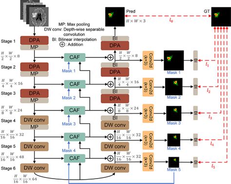 Dpfa‐unet Dual‐path Fusion Attention For Accurate Brain Tumor Segmentation Sha 2025 Iet