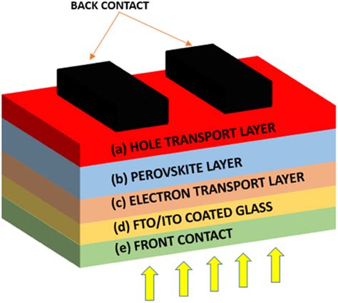 A Basic Schematic Diagram Of Psc A Hole Transport Layer B