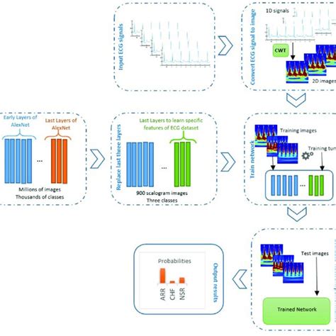 architecture of the proposed deep learning approach for ecg based heart