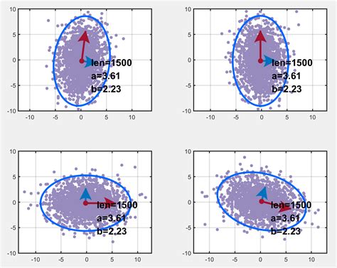 置信椭圆（误差椭圆）详解 matlab 流浪猪头拯救地球 gitcode 开源社区