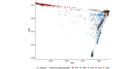Pca Projection Of Hostseq Genomes Against Reference Superpopulations Download Scientific