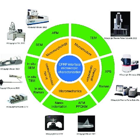 Schematic Diagram Of Interface Microscopic Characterization Methods Of Download Scientific