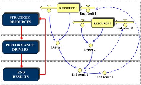 A Dynamic Performance Management View Download Scientific Diagram