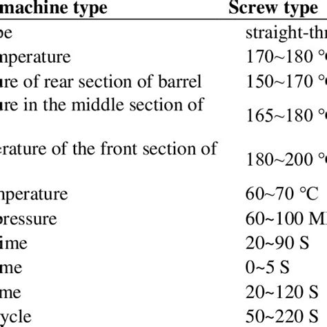 Injection Process Parameters Of Plastic Parts Download Scientific Diagram