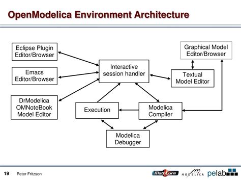 Ppt Openmodelica Environment And Modelica Overview Powerpoint Presentation Id 6572281