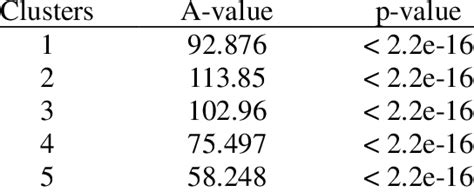Anderson Darling Normality Test Nonlinear Models Download Table