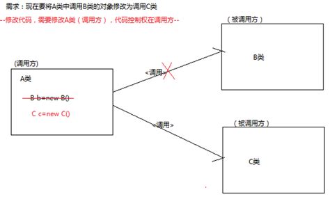 ioc（控制反转）的概述 csdn博客