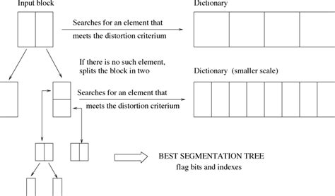 Mmp Algorithm Using The Target Distortion Criterion Download