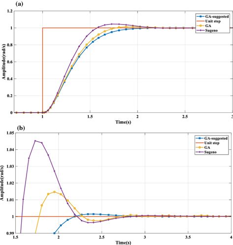 Step Response Of System Using Different Fuzzy Controller Download