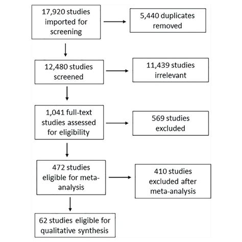 Classification Of Research Objectives Prioritized In Fully Reviewed
