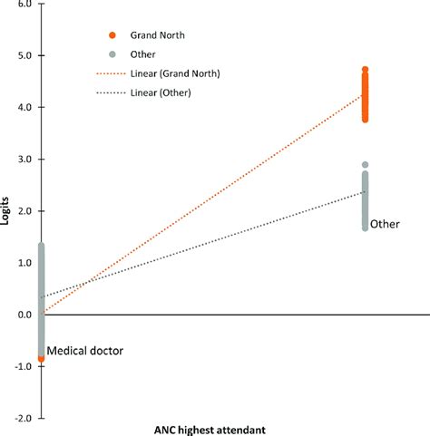 cross level interaction anc highest attendant × sahelian regions
