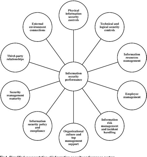Figure 1 From Measuring Information Security Performance With 10 By 10 Model For Holistic State