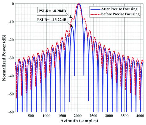 Imaging Results Before And After The Precise Focusing By Hybrid