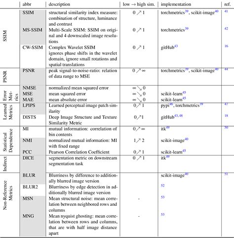 Table 2 From Similarity Metrics For Mr Image To Image Translation