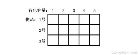 Java算法 一文搞懂01背包小白也能看懂的超详解01背包 Java Csdn博客