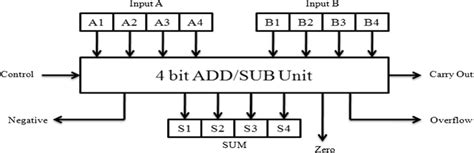 overview of a 4 bit adder subtractor unit with control flags download