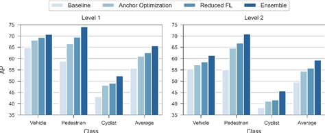 Figure 10 From Enhancing Object Detection For Autonomous Driving By Optimizing Anchor Generation