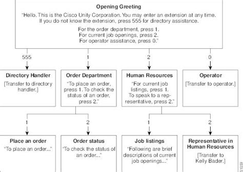 Cisco Unity System Administration Guide Release Call Management Tools Cisco Unity