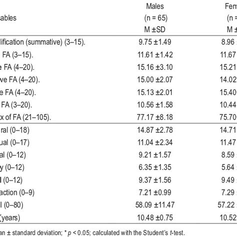 Basic Descriptive Data Of The Study Sample According To Sex Download Scientific Diagram