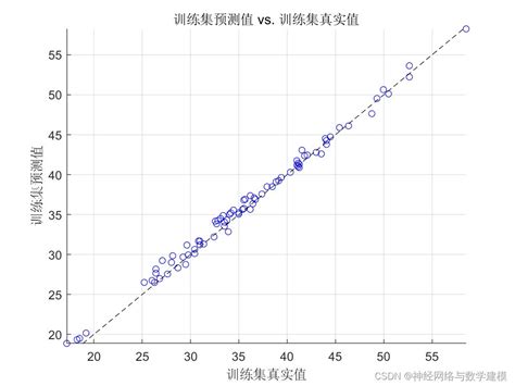 sca cnn lstm多输入回归预测 正余弦优化算法 卷积 长短期神经网络 matlab 卷积神经网络回归预测 csdn博客