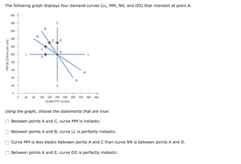 Solved The Following Graph Displays Four Demand Curves Ll
