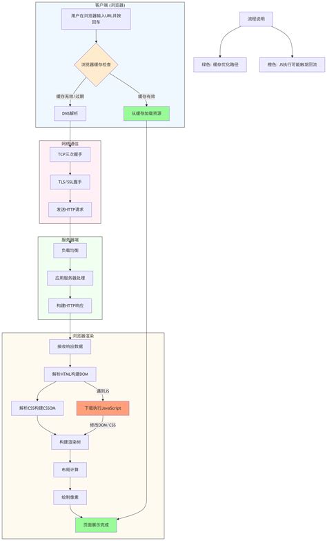 经典：在浏览器地址栏输入信息到最终看到网页的全过程，涉及网络协议以及前后端技术浏览器输入网址后的网络协议交互 Csdn博客