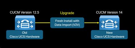 upgrade cucm version 12 5 to 14 using fresh install with data import