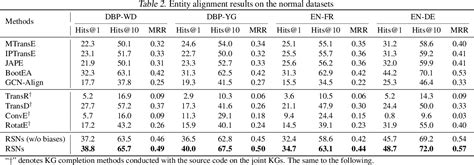 Table 2 From Learning To Exploit Long Term Relational Dependencies In Knowledge Graphs