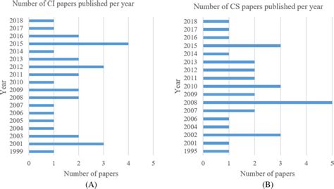 Number Of A Component Identification CI And B Component Selection Download Scientific