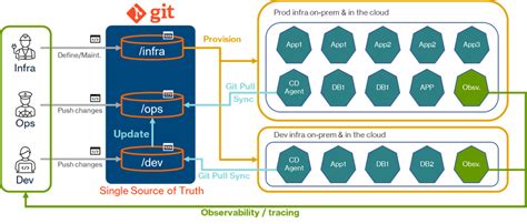 introduction to gitops revolutionizing infrastructure management for