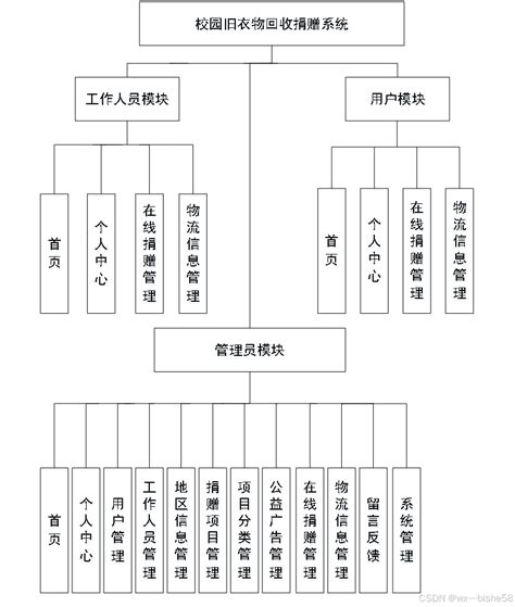 计算机毕业设计之springboot校园旧衣物回收捐赠系统的设计与实现 旧衣回收系统毕业设计 csdn博客