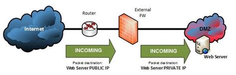 Checkpoint Hide NAT Vs Static NAT