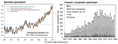 Уур амьсгалын өөрчлөлтөөс үүдэн тохиолдож буй гамшигт үзэгдлүүд Newswall