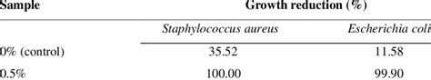 Percentage Of Reduction In Bacterial Count After 1 Hour Of Contact With Download Scientific