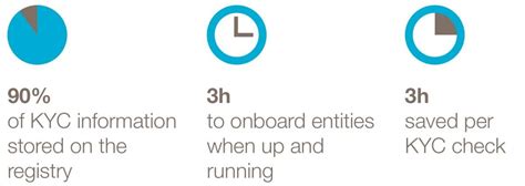 Unilevers Story How Corporates Can Benefit From Swifts Kyc Registry Swift