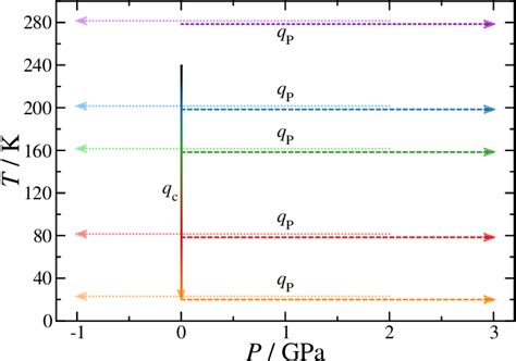 Figure 1 From Glass Polymorphism In Tip4p2005 Water A Description