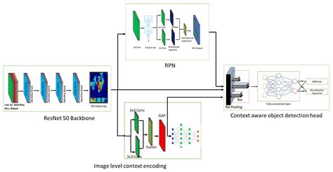 Deep Learning Based Context Aware Multi Level Information Fusion