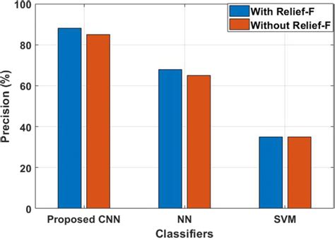 The Precision Of The Proposed Method Download Scientific Diagram