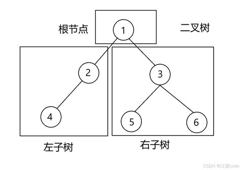 数据结构 树和二叉树概念 堆篇 技术树的概念 csdn博客