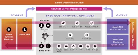 Splunk Observability Cloud Saas型 Observability プラットフォーム セキュリティ事業 マクニカ