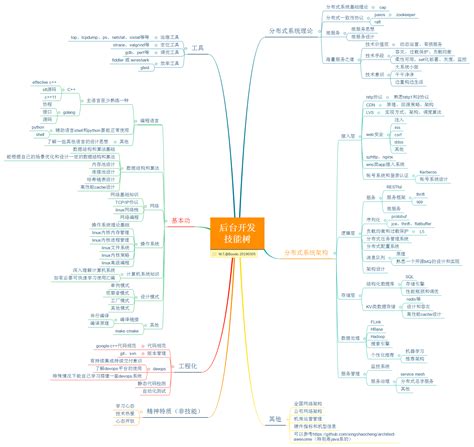 后端开发技能树 · golang 学习笔记