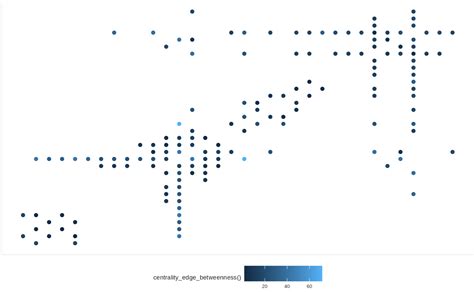 Tidygraph And Ggraph • Ggraph