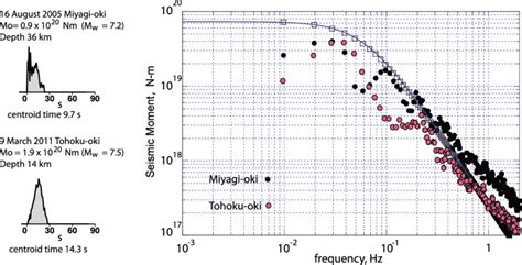 Comparison Of The Source Time Functions And Averaged Source Spectra Of