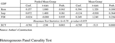 Pooled Mean Group And Mean Group Estimation Download Table