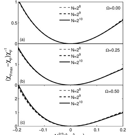 Finite Size Scaling Of The Average Fs According To Eq 12 At The Download Scientific Diagram