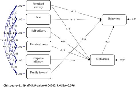 Path Analysis Model Of PMT For Skin Cancer Preventive Behaviors Download Scientific Diagram